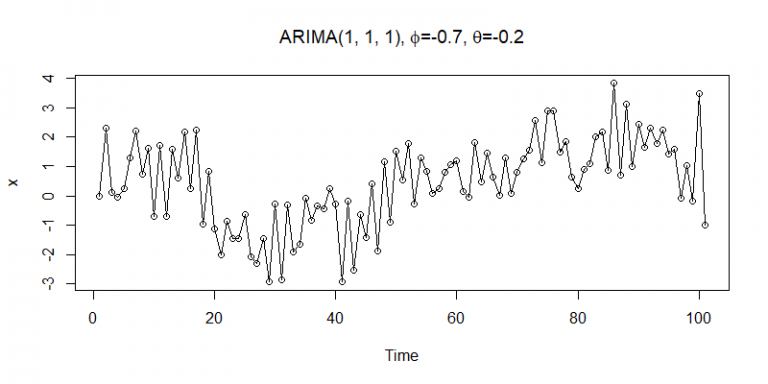 时间序列分析：ARIMA 过程 | nex3z's blog