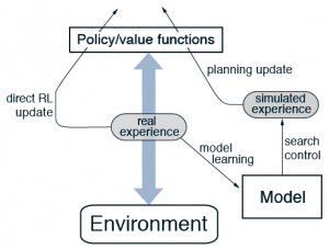 [RL Notes] Dyna 架构 | nex3z's blog